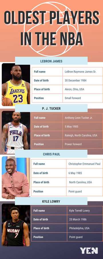 Who is the oldest player in the NBA active now? Top 20 players ranked ...