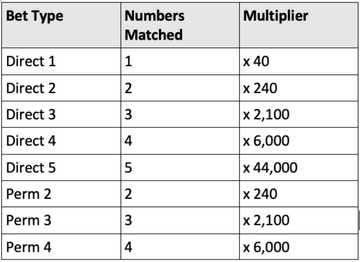 National Lottery Authority: about, games and how to play, shortcode ...