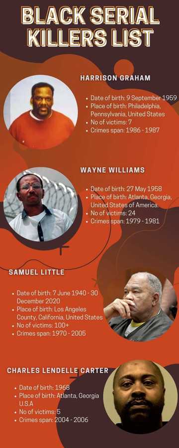 Top 25 most infamous black serial killers and where they are today ...