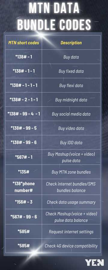 List of MTN short codes for data bundles, calls, and mobile money in ...