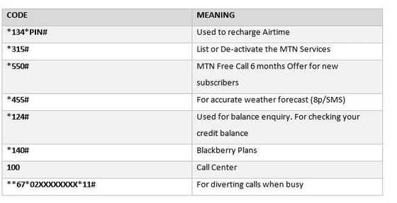 All MTN internet bundle codes in Ghana - YEN.COM.GH