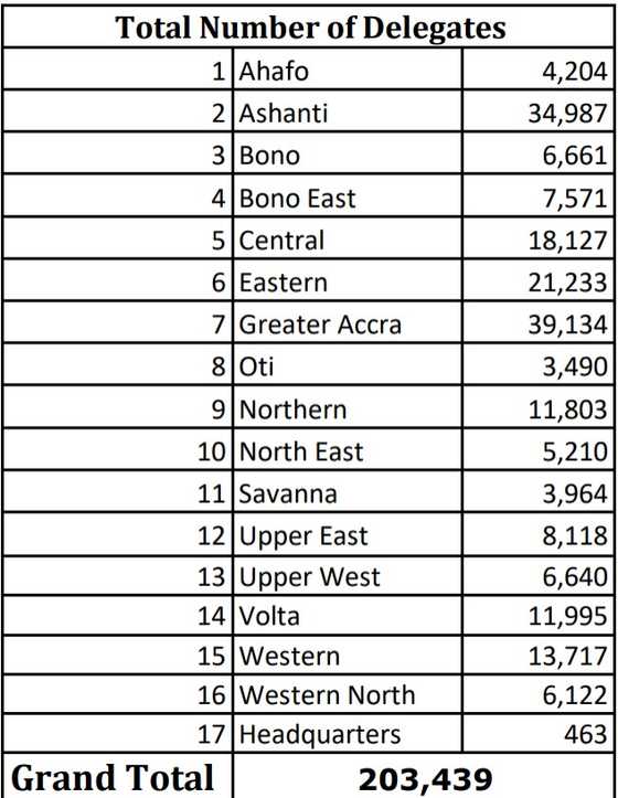 NPP Presidential Primaries: Total Number Of Delegates For 16 Regions ...