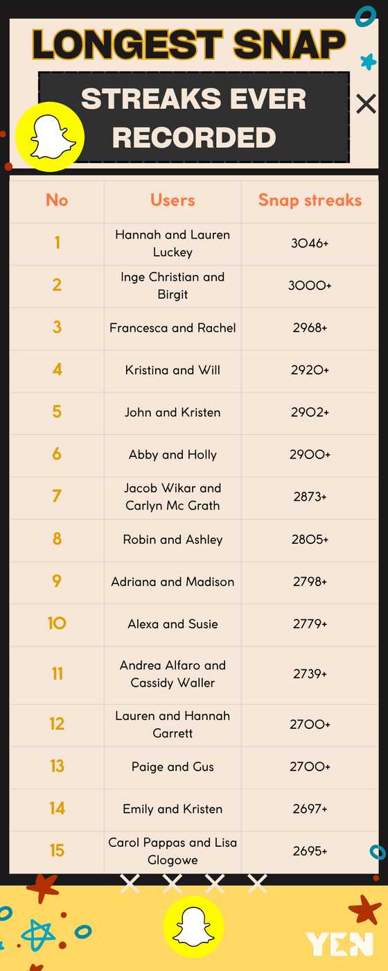 Top 20 longest Snap streaks ever recorded in the world - YEN.COM.GH