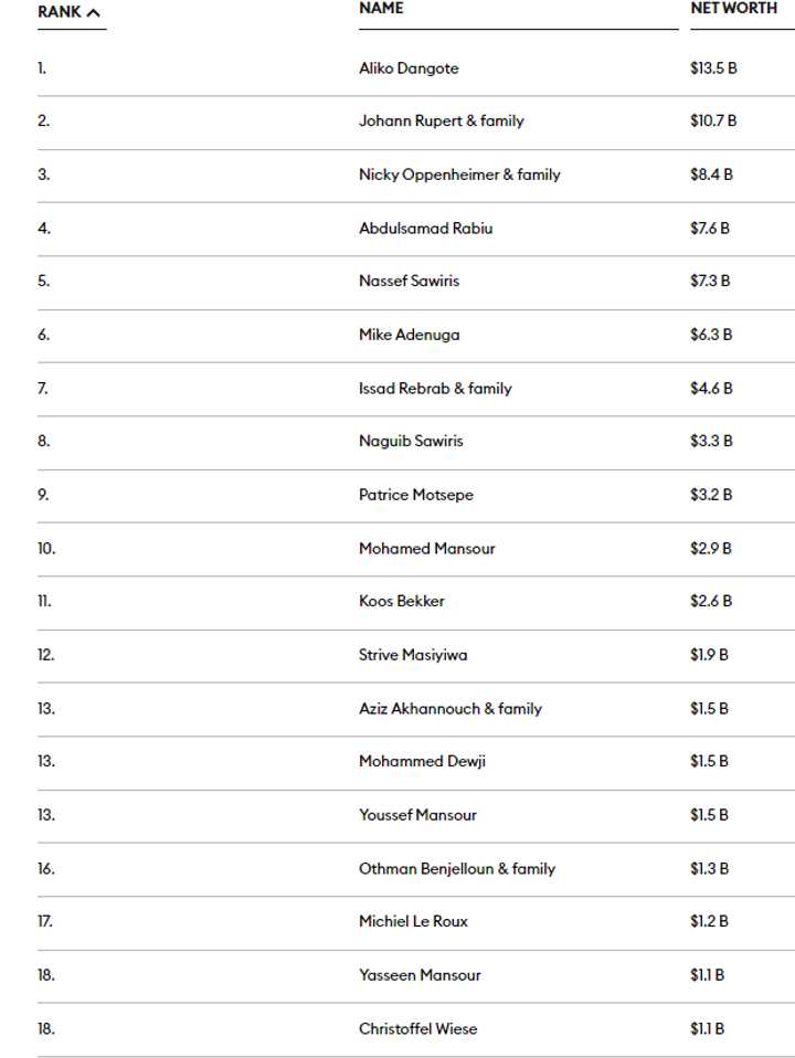 Richest Africans: Sam Jonah And Ibrahim Mahama Missing On Forbes’ List ...