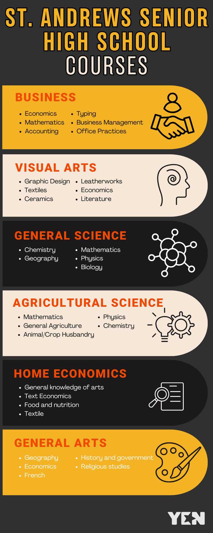 St. Andrews Senior High schools: about, SHS category, location ...