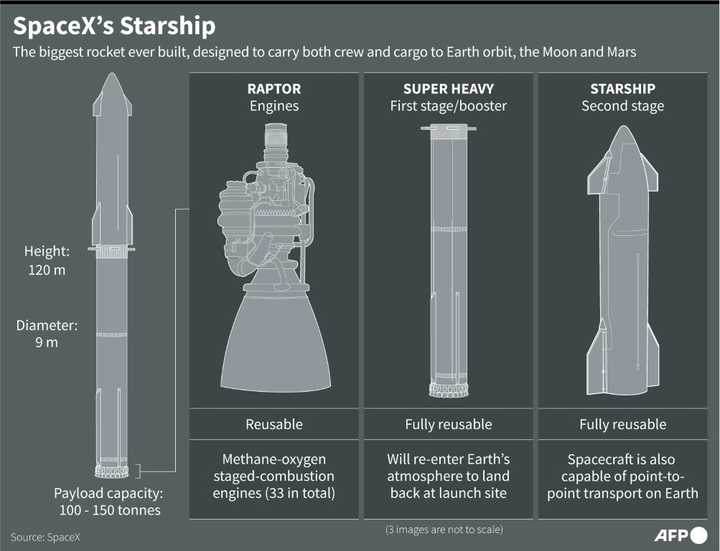 SpaceX Starship, world's biggest rocket, set for first test flight ...