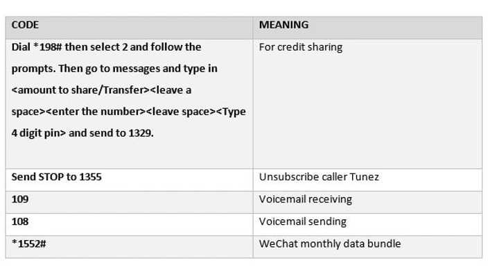 All MTN internet bundle codes in Ghana - YEN.COM.GH