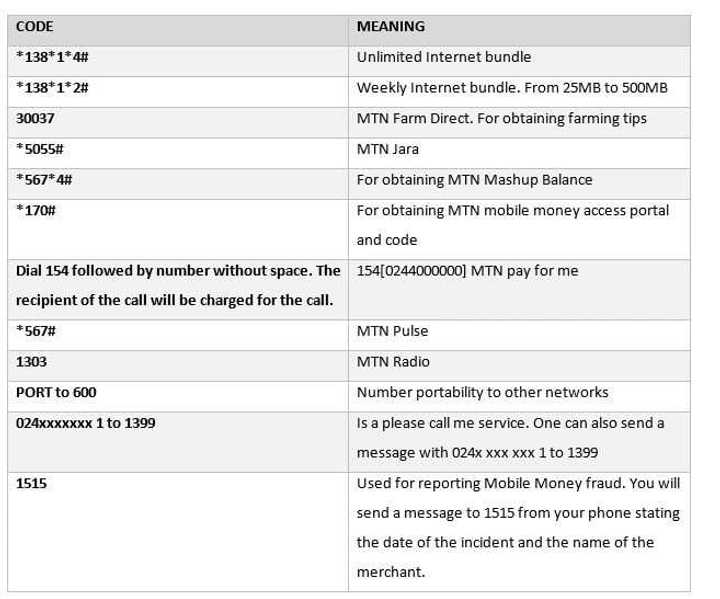All MTN internet bundle codes in Ghana - YEN.COM.GH