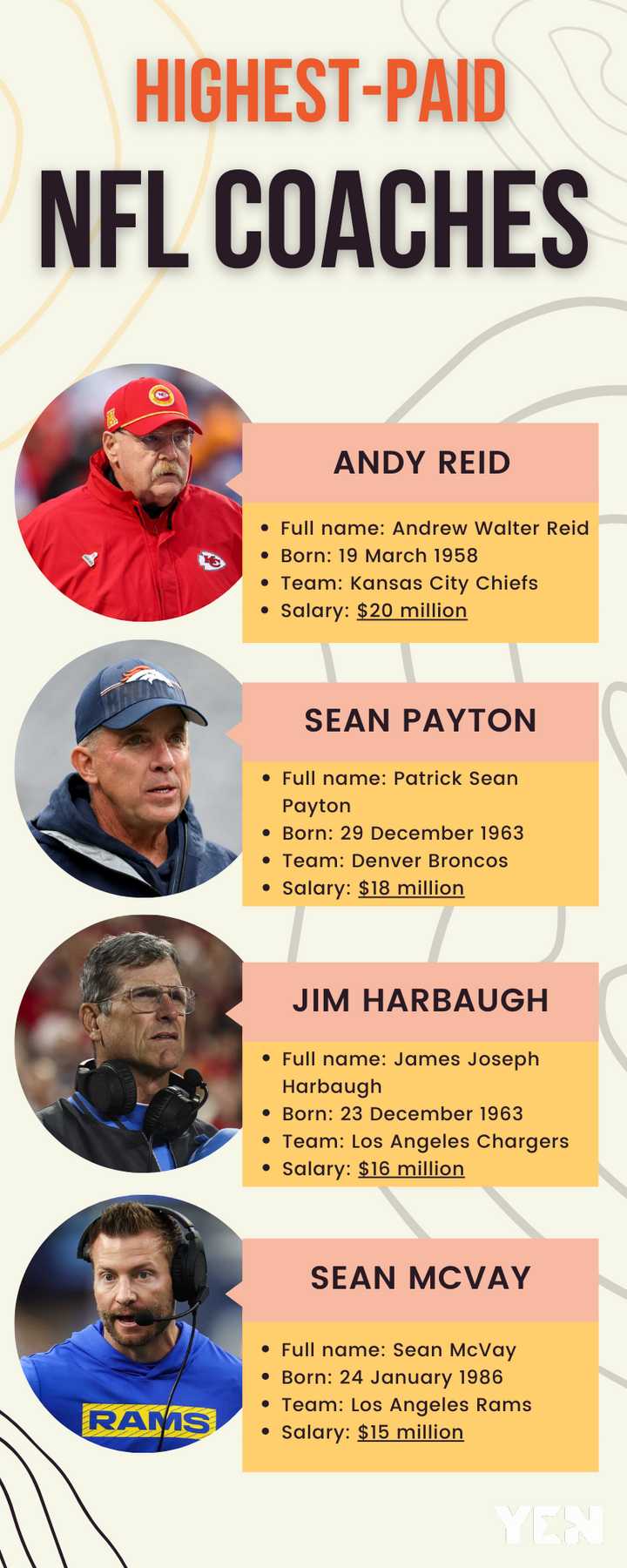 The top 20 highest-paid NFL coaches in 2025 and how much they make ...