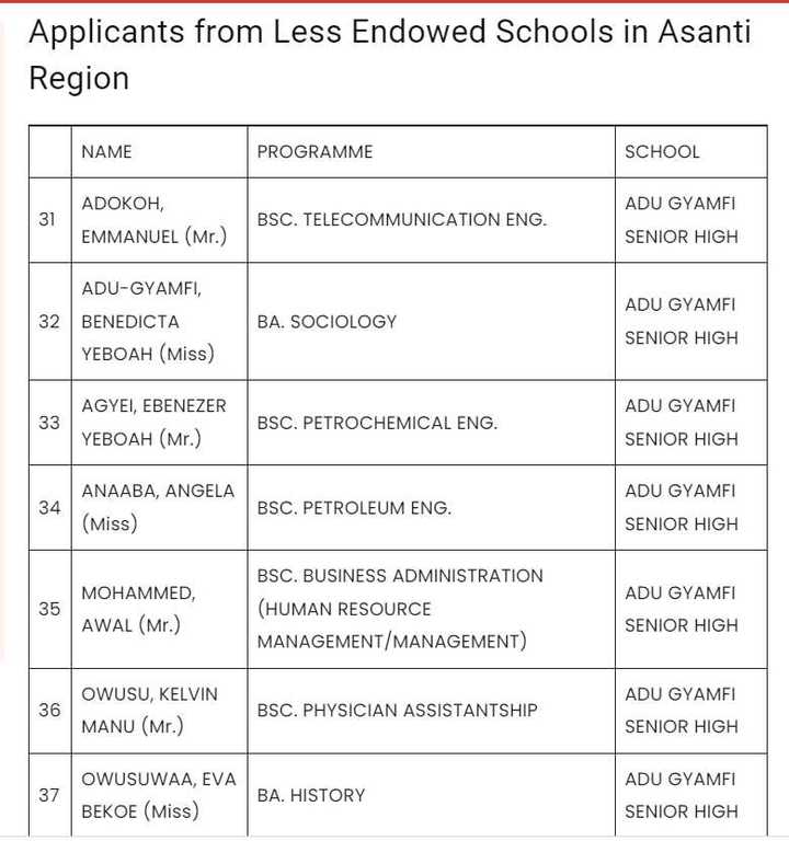 KNUST Releases Admission List for Applicants from Less Endowed Schools ...